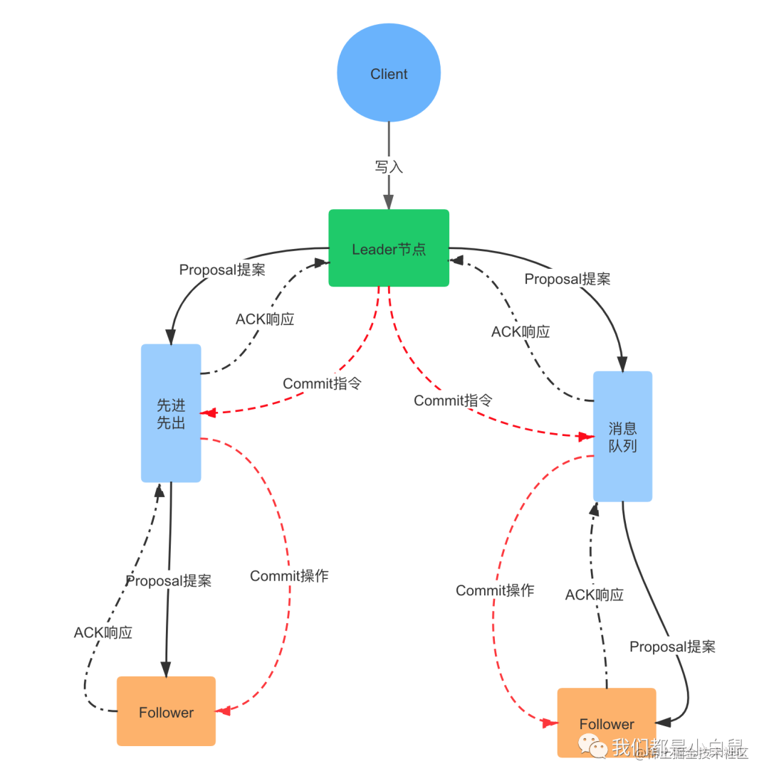 How does Zookeeper ensure data consistency in distributed systems ... How does Zookeeper ensure data consistency in distributed systems ...