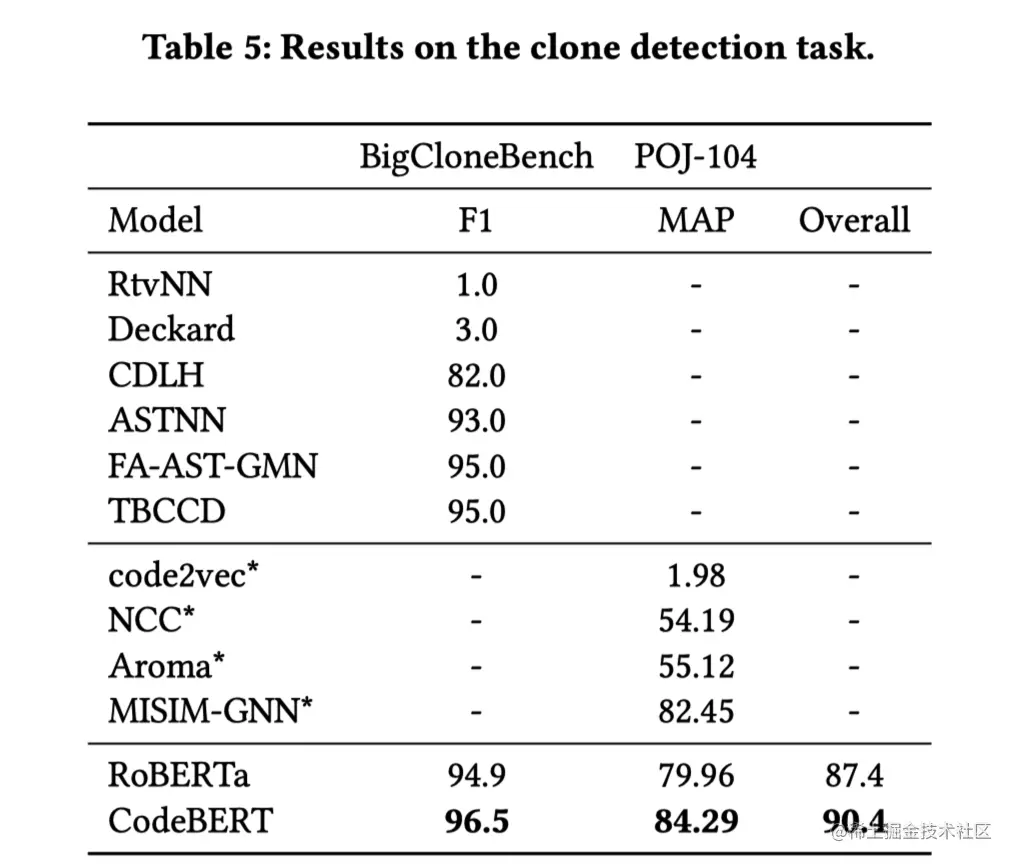 论文笔记：CodeXGLUE: A Machine Learning Benchmark Dataset for Code Understanding and - 掘金