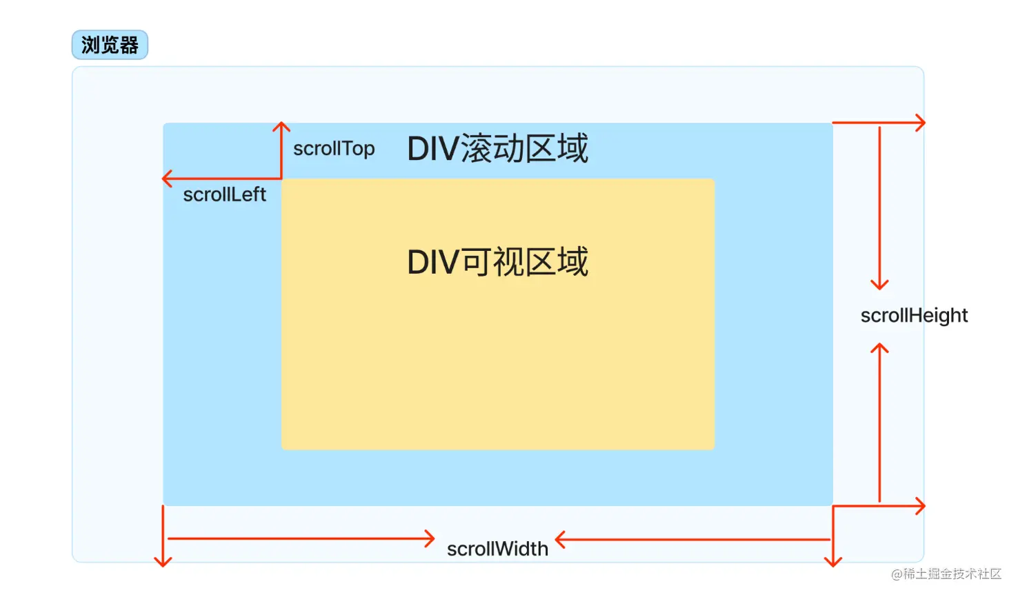 掌握js位置计算：scroll、client、offset完全解析 Js中总是遇到计算元素位置的需求，每次都要去尝试很 掘金