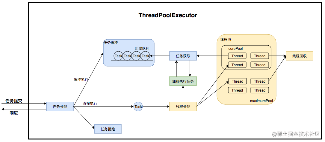 Java thread pool principle analysis - Moment For Technology