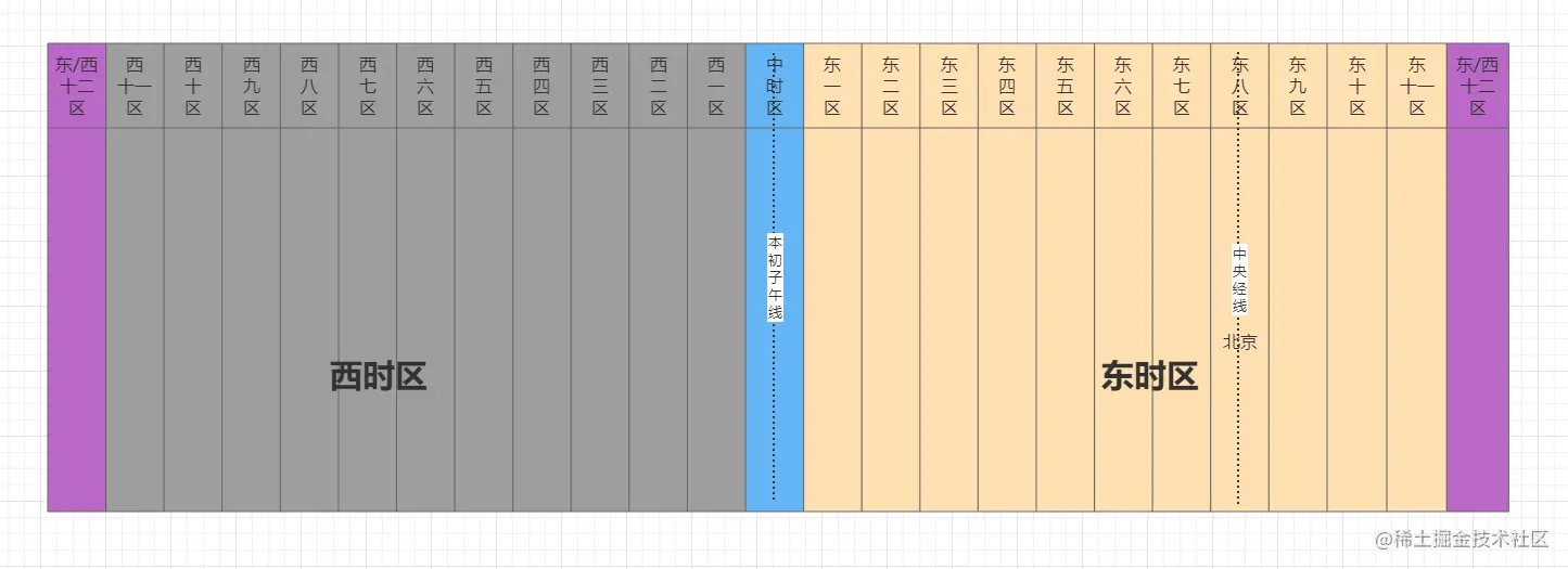 搞懂时区 、UTC、GMT、Unix 时间戳前言 最近重构老项目，工作真的很忙，这个老项目的代码真的让人一言难尽.... - 掘金