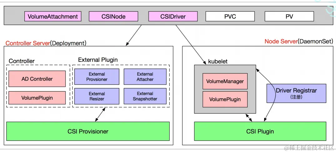 kubernetes-CSI案例:部署及使用NFS CSI Driverhttps://github.com/kuber - 掘金