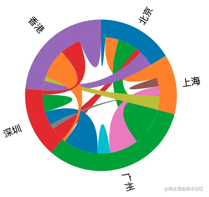 D3(v7)入门八：和弦图弦图，是一种表示实体之间相互关系的图形方法。直观的看，弦图由节点分段和弧形的边构成。节点分段沿 - 掘金