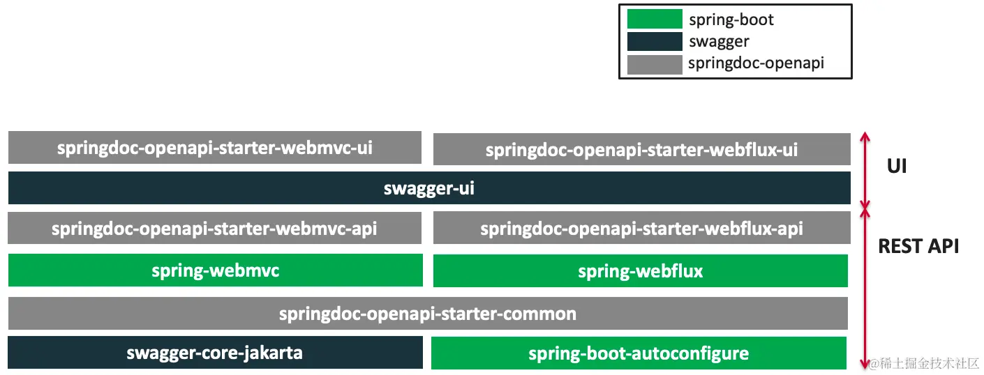 SpringBoot集成SpringDoc生成标准的OpenAPI接口文档实践SpringDoc简介 官方网址 http - 掘金