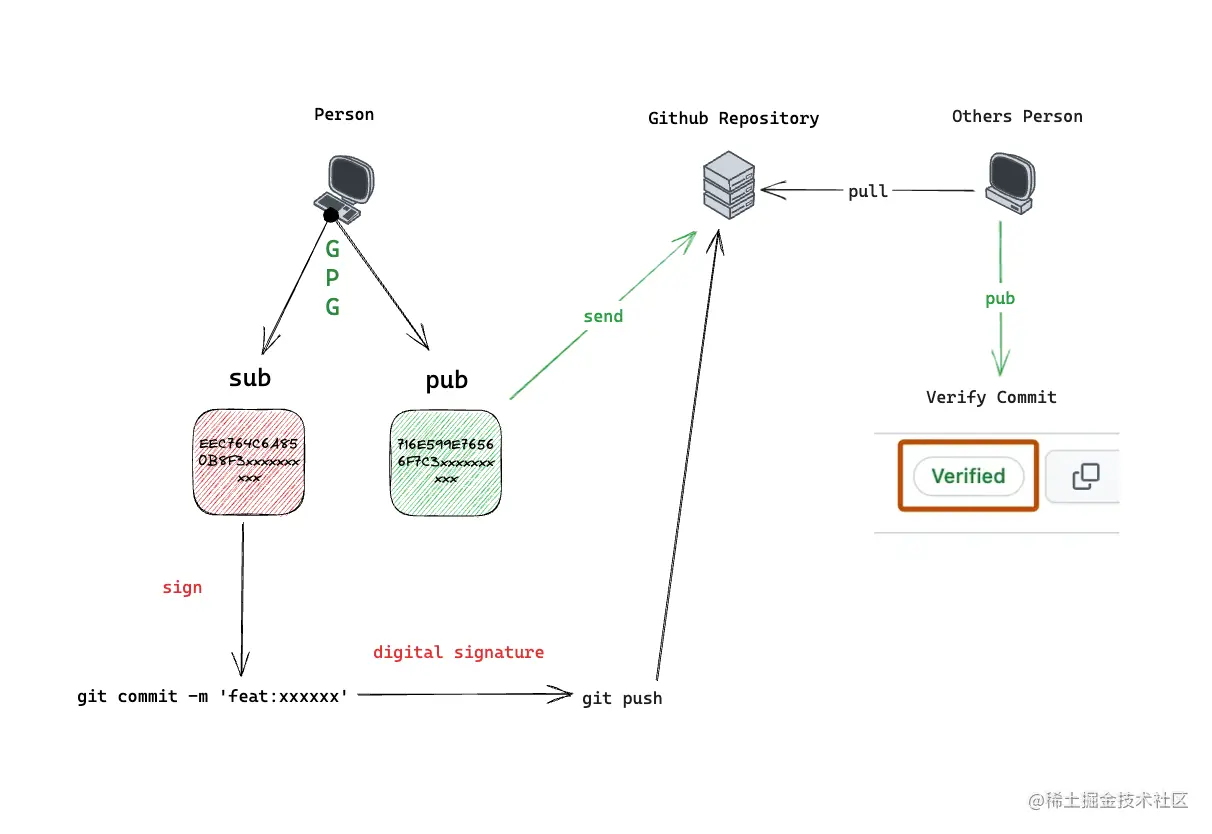 维护代码的尊严：GPG签名让你的Git commit不再裸奔引言 GPG（GNU Privacy Guard）是一个强大 - 掘金