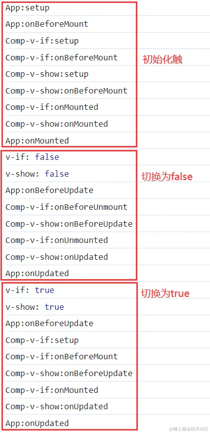 【刨根问底】v-if 和 v-show 到底触发了哪些生命周期钩子？引起好奇的原因：v-if 和 v-show 到底触发 - 掘金