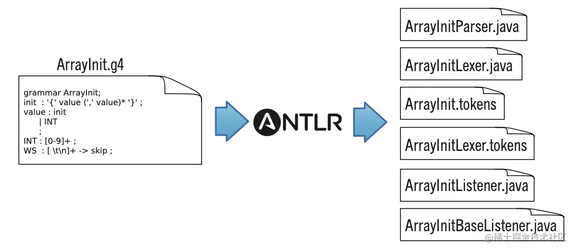 《ANTLR 4权威指南》第三章：一个起始的ANTLR项目对于我们的第一个项目，让我们构建一个用于识别 C 或其衍生语言 - 掘金