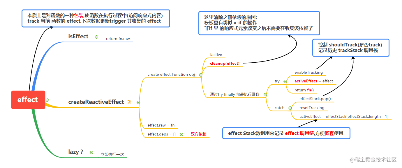 Vue3 源码 思维导图 掘金 