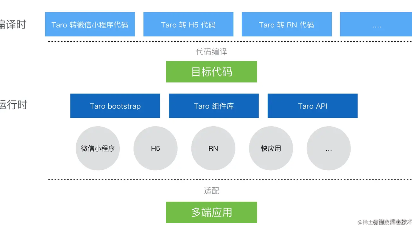 只要这么做，你也能用 taro 搞掂多端开发！ - 掘金