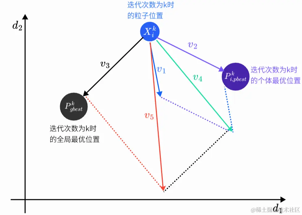 【智能优化算法】PSO-粒子群优化算法基本原理PSO(Particle Swarm Optimization)粒子群优化 - 掘金