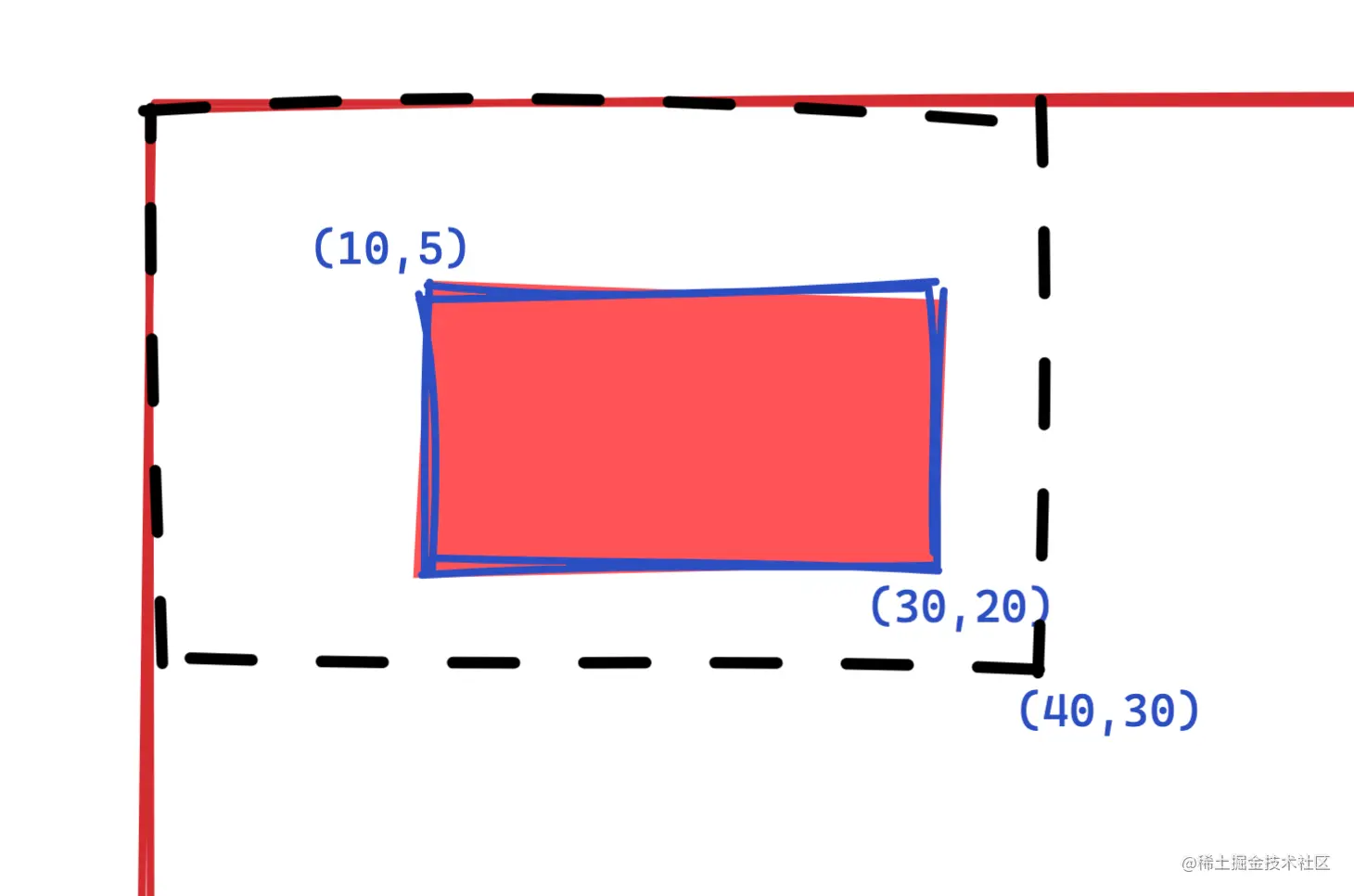 D3(v7)入门一：初识SVG学习D3的前提，了解SVG的基础知识，熟悉常见图形的绘制，了解ViewBox的原理，为更好 - 掘金