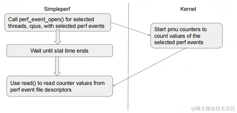 Simpleperf 工具的介绍与使用Simpleperf 是一个通用的命令行 CPU 性能剖析工具，包含在面向 Mac - 掘金