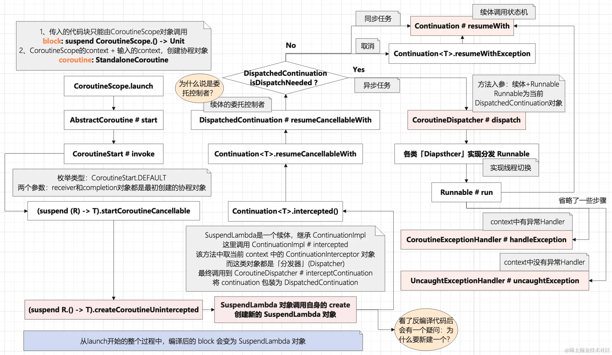 Kotlin协程完全解析Continuation Passing Style (CPS）、State Machine，协 - 掘金