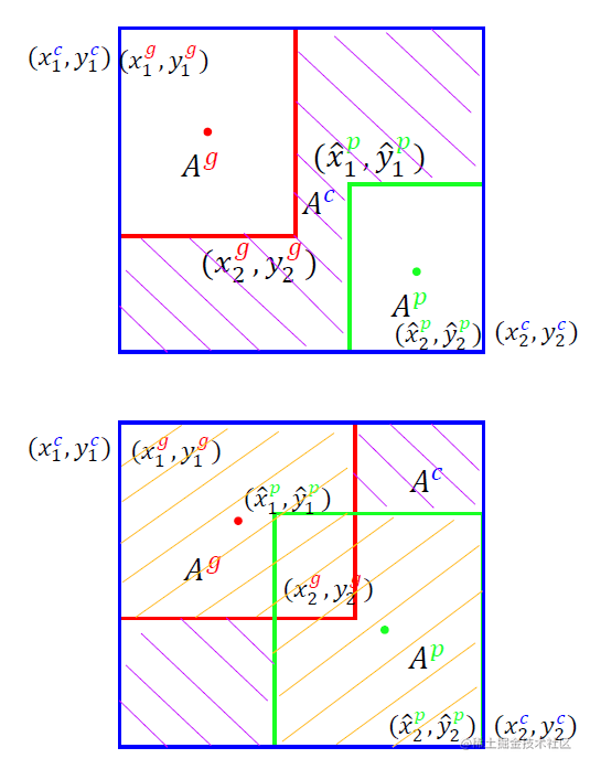 【目标检测（八）】一文吃透目标检测回归框损失函数——IoU、GIoU、DIoU、CIoU原理及Python代码 - 掘金