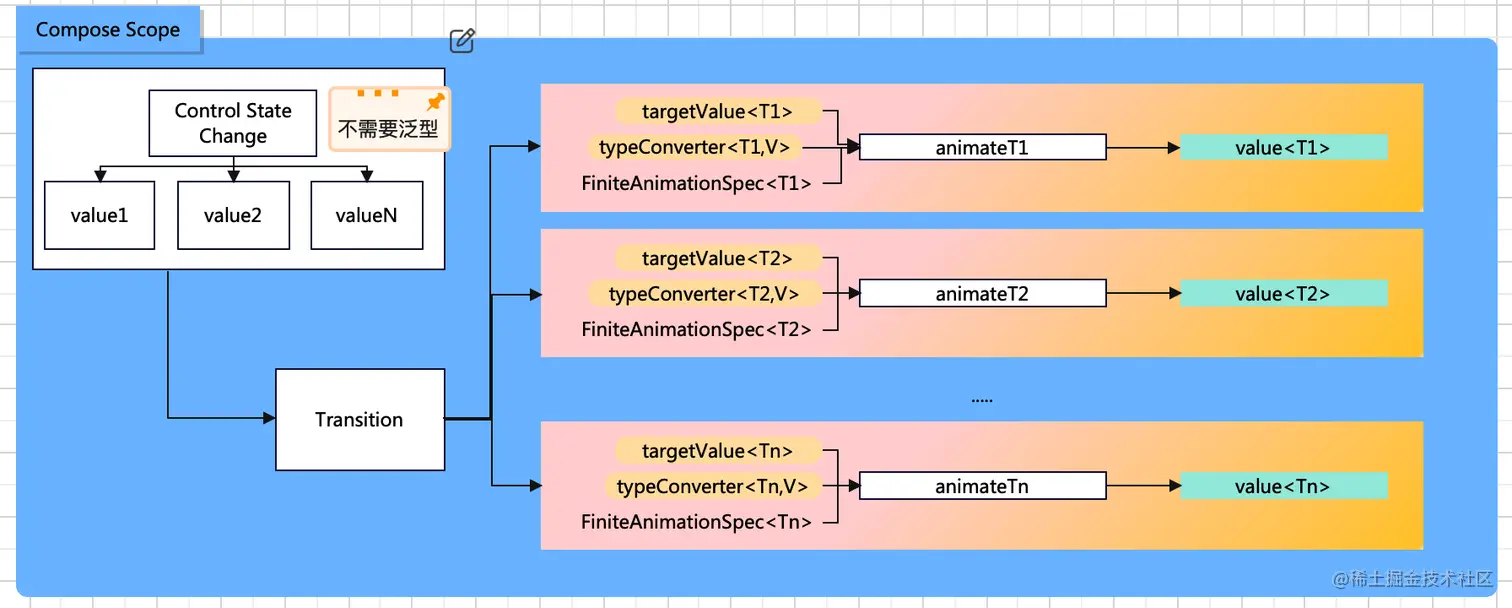 17.3 Compose 动画(三) —— animate*AsState 、Animatable 、Transition - 掘金