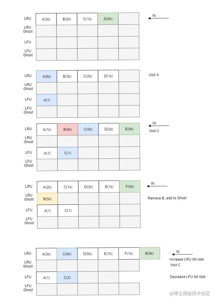 图解 LRU LFU ARC FIFO 缓存淘汰算法 - 掘金