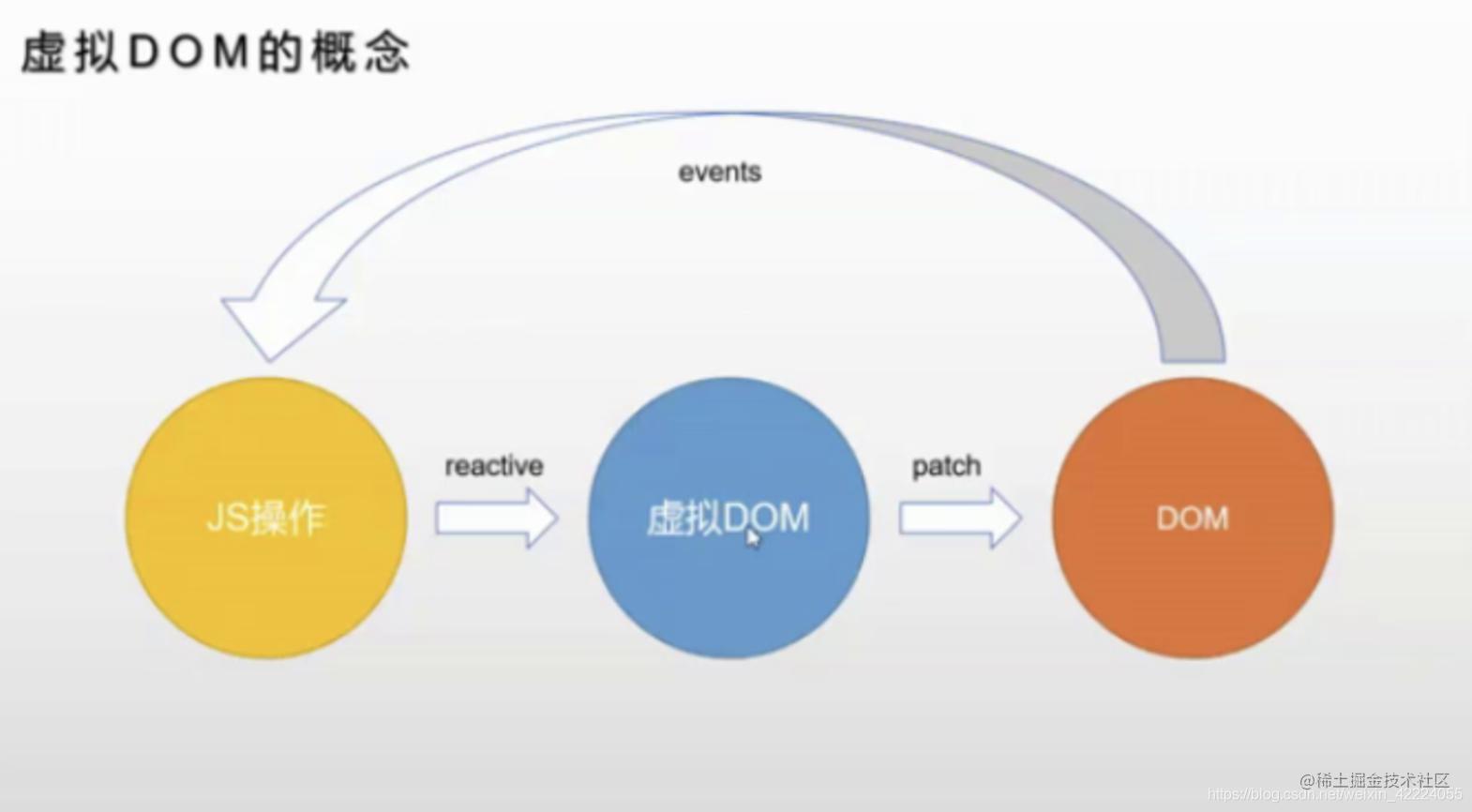 Vue2.x中的虚拟DOM和Diff算法 - 掘金