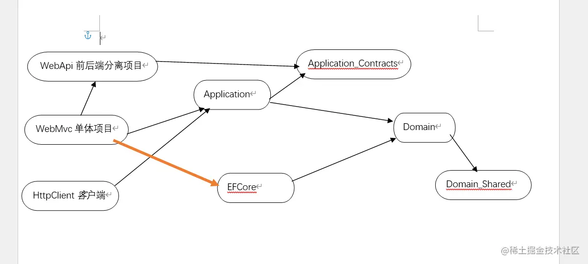 学习C#—ABP vNext框架:第二章(初识DDD设计领域)是一种处理高度复杂领域的设计思想，是一种架构设计方法论，是 - 掘金