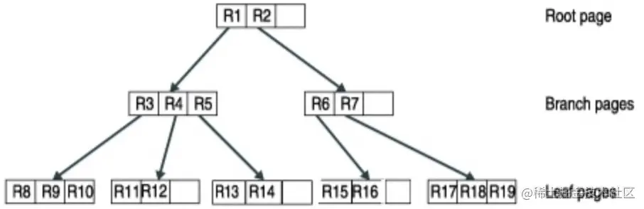 高效空间数据索引R树及其批量加载方法STR简介由于不清楚STRtree的查询实现逻辑，为探明原因及避免后续踩坑了解了一下 - 掘金