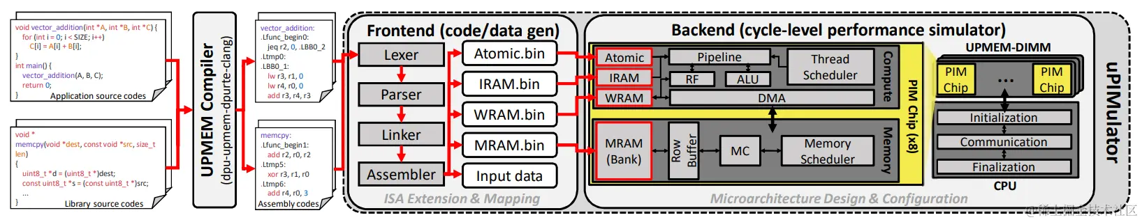开源周期级UPMEM指令模拟器--uPimulatoruPIMulator是由KAIST的Bongjoon Hyun等人 - 掘金