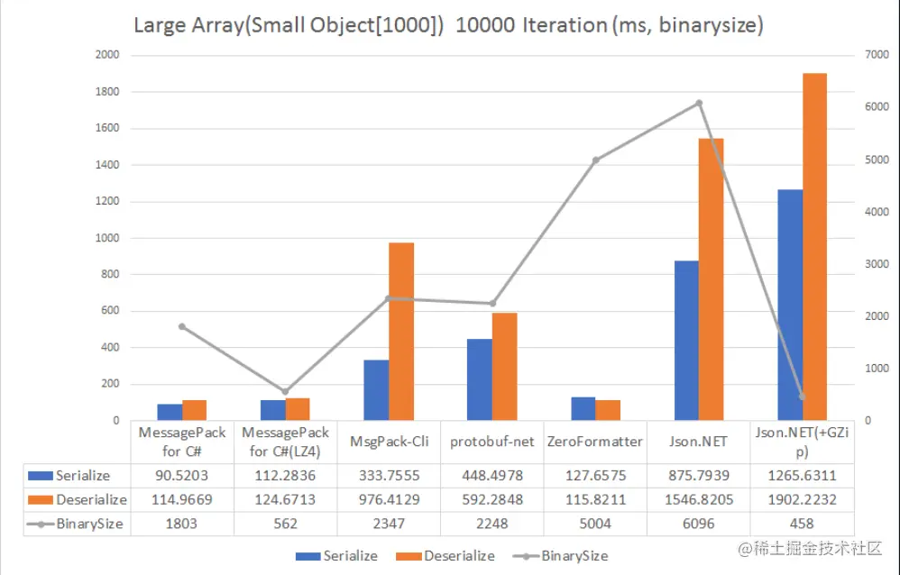 Unity中如何使用4.7kStars开源项目MessagePack进行序列化与反序列化什么是序列化与反序列化？Meea - 掘金