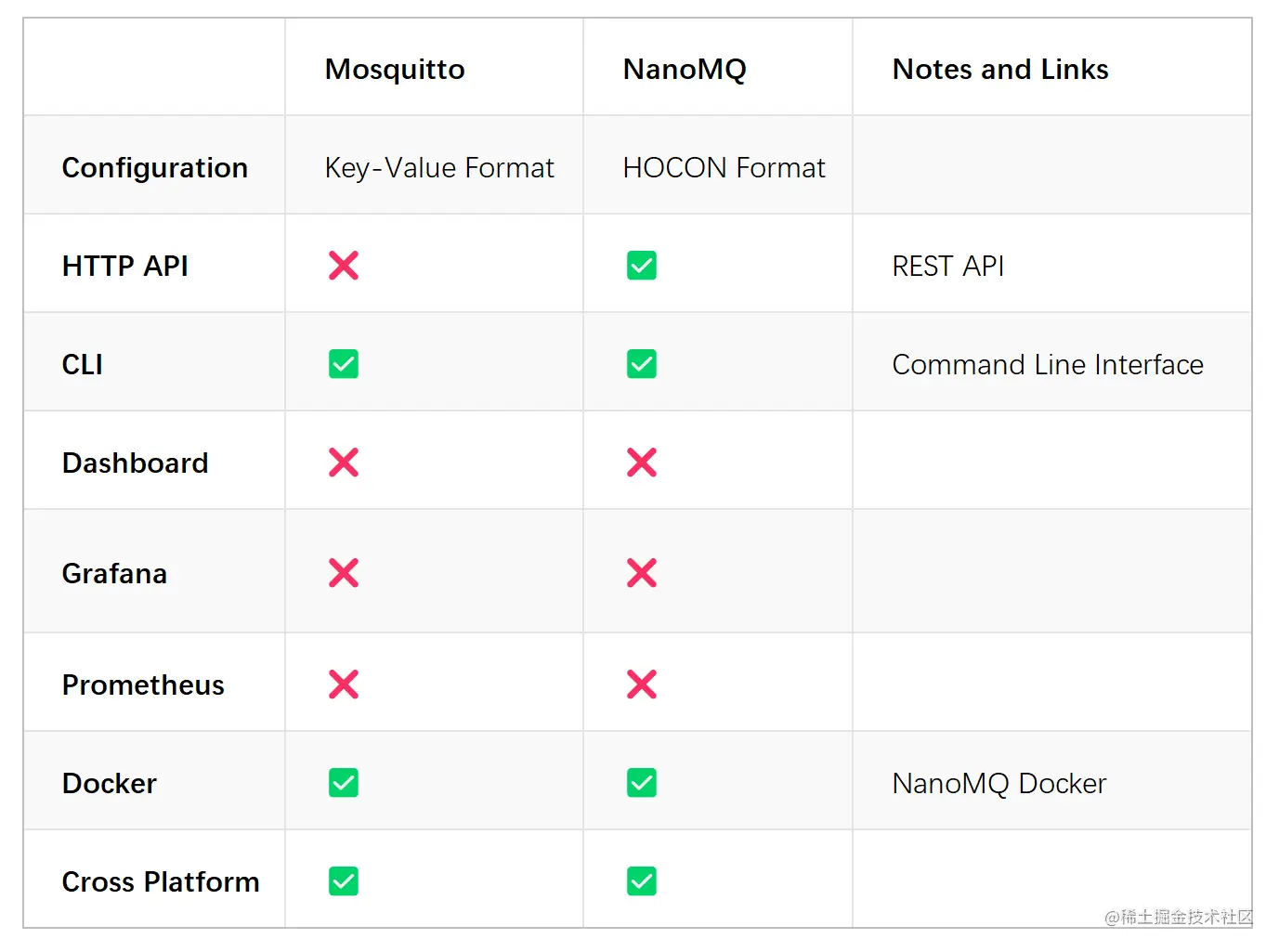 Mosquitto vs NanoMQ | 2023 MQTT Broker 对比 - 掘金