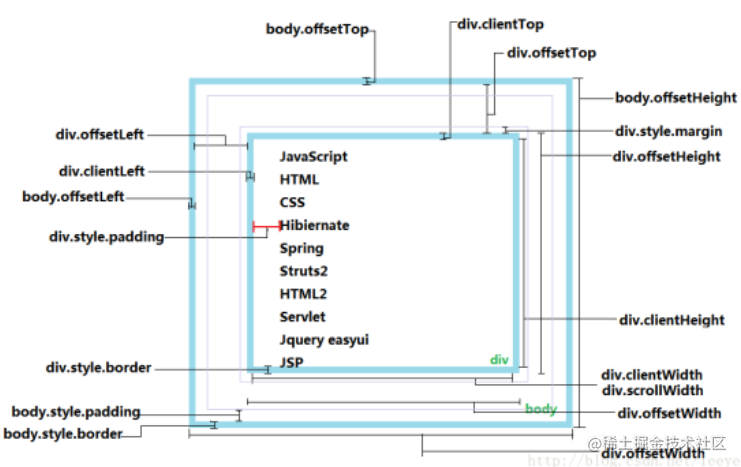 分清offsetTop/offsetLeft/scrollTop/scrollLeft/clientTop/clientLeft - 掘金