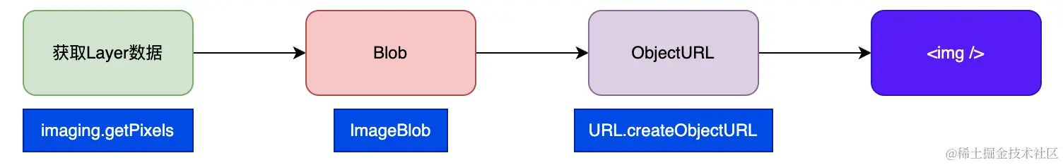 Adobe uxp插件处理Layer图层记录使用adobe uxp操作图层的几个功能。预览图层、实时预览画布、把图层保存 - 掘金