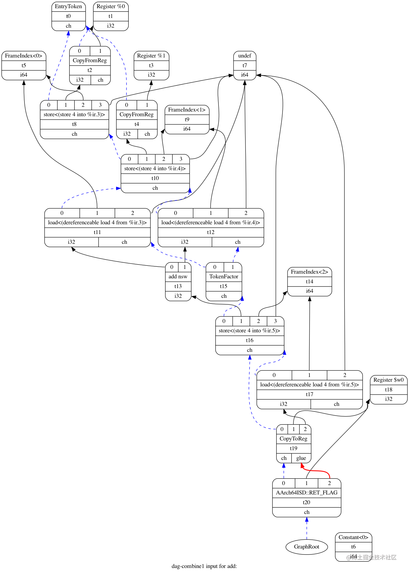 LLVM SelectionDAG Image Generation