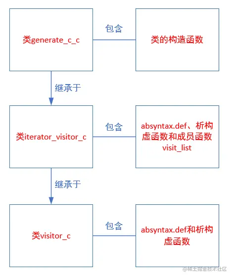 OpenPLC源码分析一、matiec中的bison ST语法定义规则 示例程序： 二、matiec生成C代码的规则 1 - 掘金