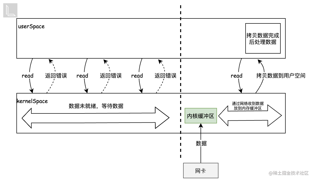 BIO-> NIO-> 多路复用 - 刘莫语 - 博客园