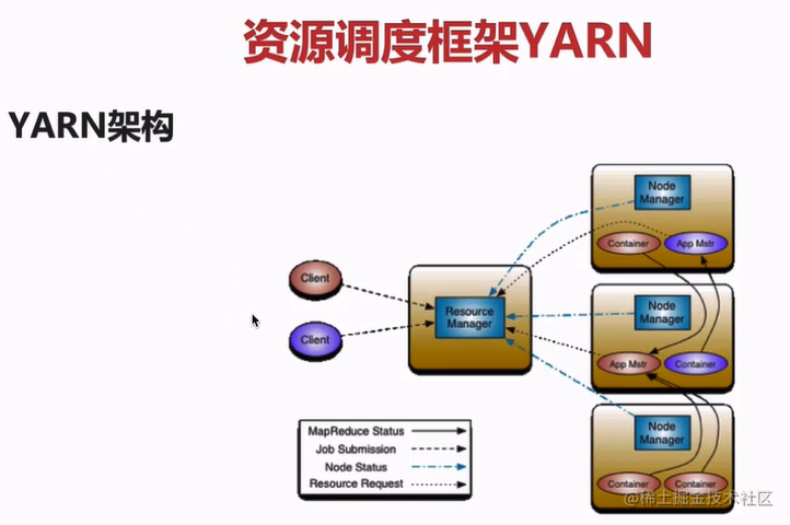 YARN 资源调度框架 YET Another Resource Negotiator - 掘金