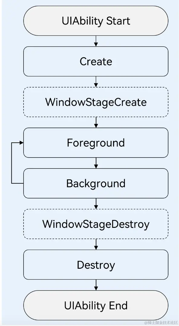 鸿蒙开发最重要的概念：UIAbility作为一个前端开发来说，初次接触移动端开发是由一定的门槛的，主要是对一些概念的不清 - 掘金