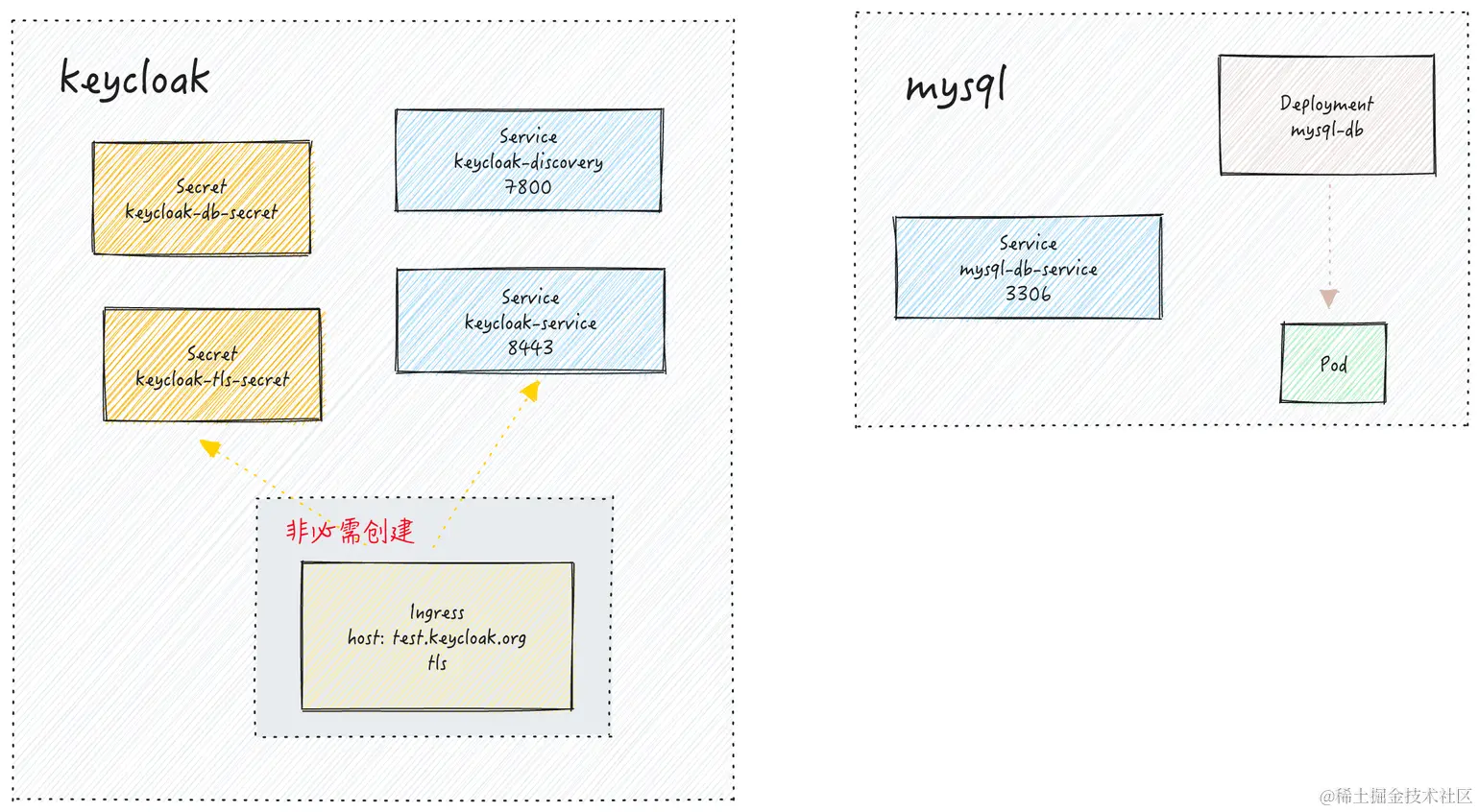 Keycloak on K8S HA 部署本文从 0 到 1 手把手介绍了如何不依赖 Operator、Helm 手动部 - 掘金