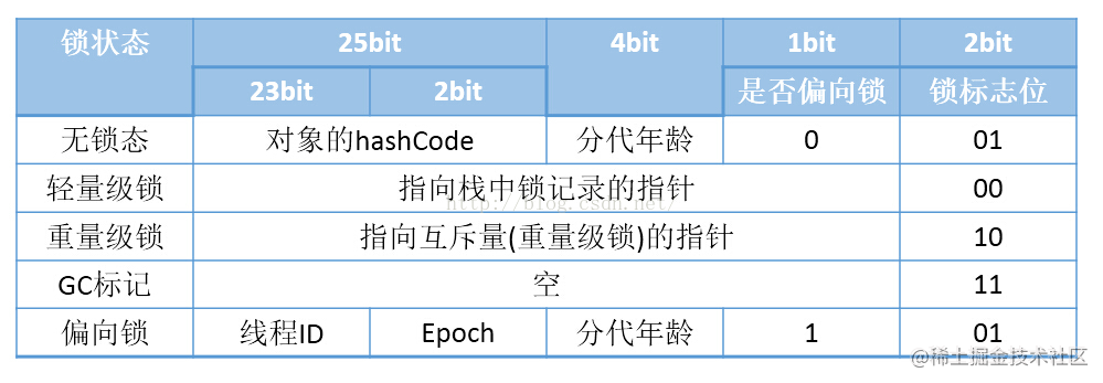 Java Lock - Synchronized and Lock in-depth learning - Moment For Technology
