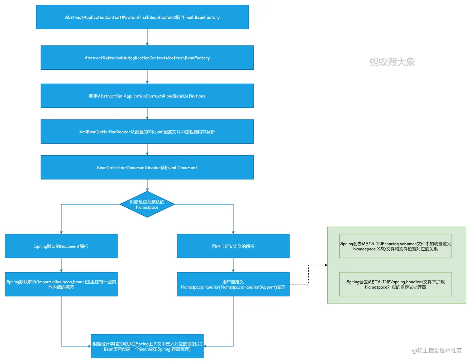 Spring Xml Properties File Example