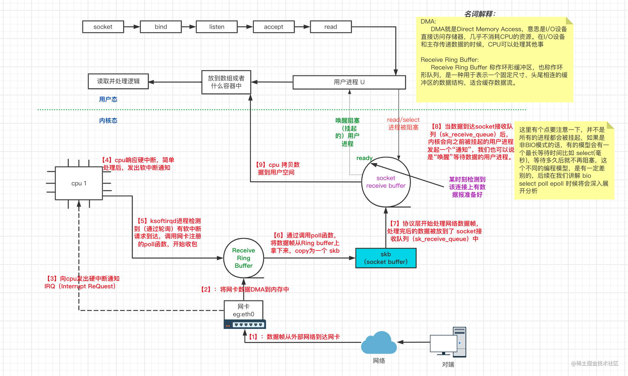 【网络编程系列 01 】linux内核启动与收包分析 Csdn博客