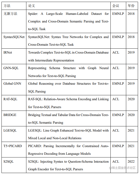 Text-to-SQL学习整理（八）Spider数据集介绍 - 掘金