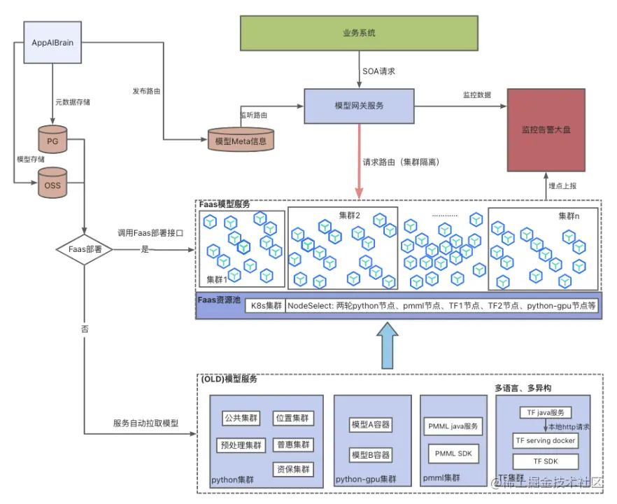 Faas在哈啰AI平台的落地实践为什么哈啰AI平台需要Faas Al平台当前的痛点 一是运维复杂问题，AI平台有多种不同 - 掘金