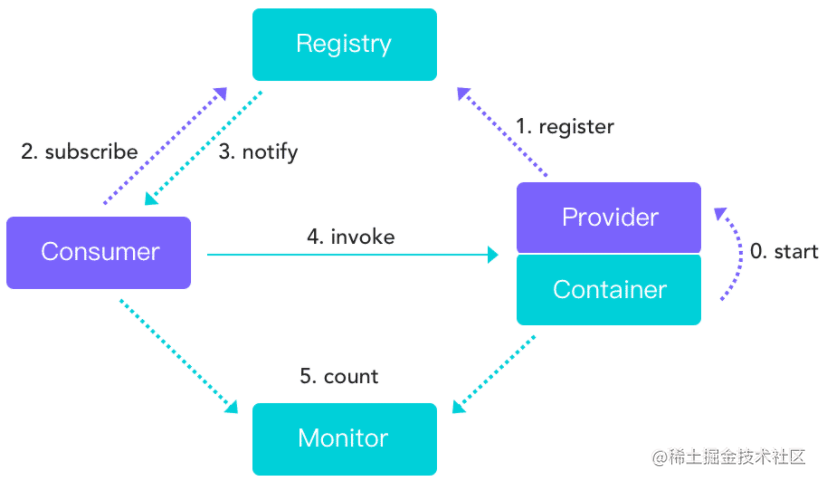 Dubbo architecture and call process details - Moment For Technology