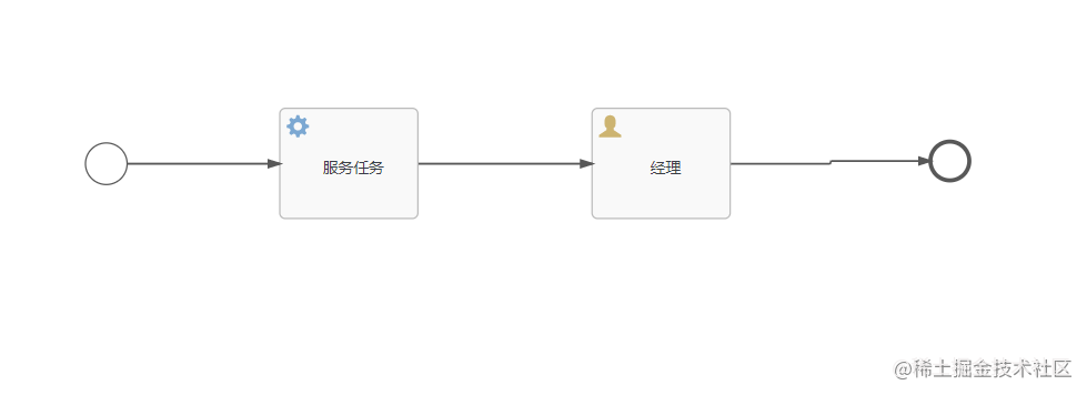 SpringBoot + Flowable的入门篇，完整例子 - 掘金