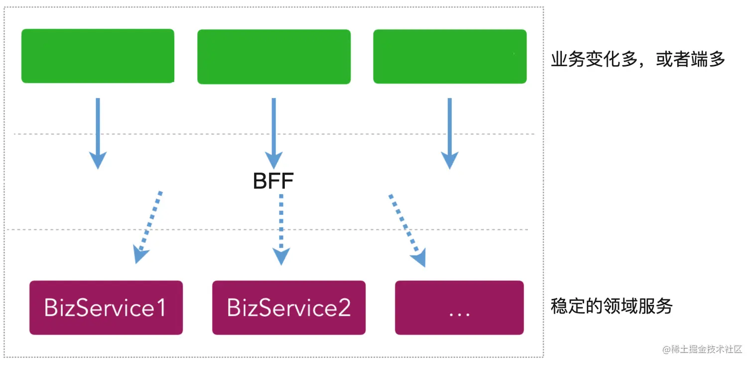 Node.js BFF 层职责和场景分析用Node.js做BFF是前端老铁们都知道的做法，但是BFF到底能做哪些事？什么 - 掘金
