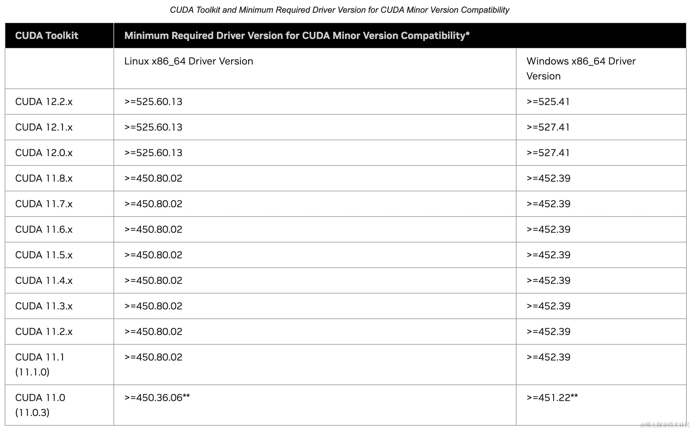 通义千问Qwen-VL部署最佳实践 NVIDIA驱动安装+模型部署Qwen-VL 是阿里云研发的大规模视觉语言模型（La - 掘金