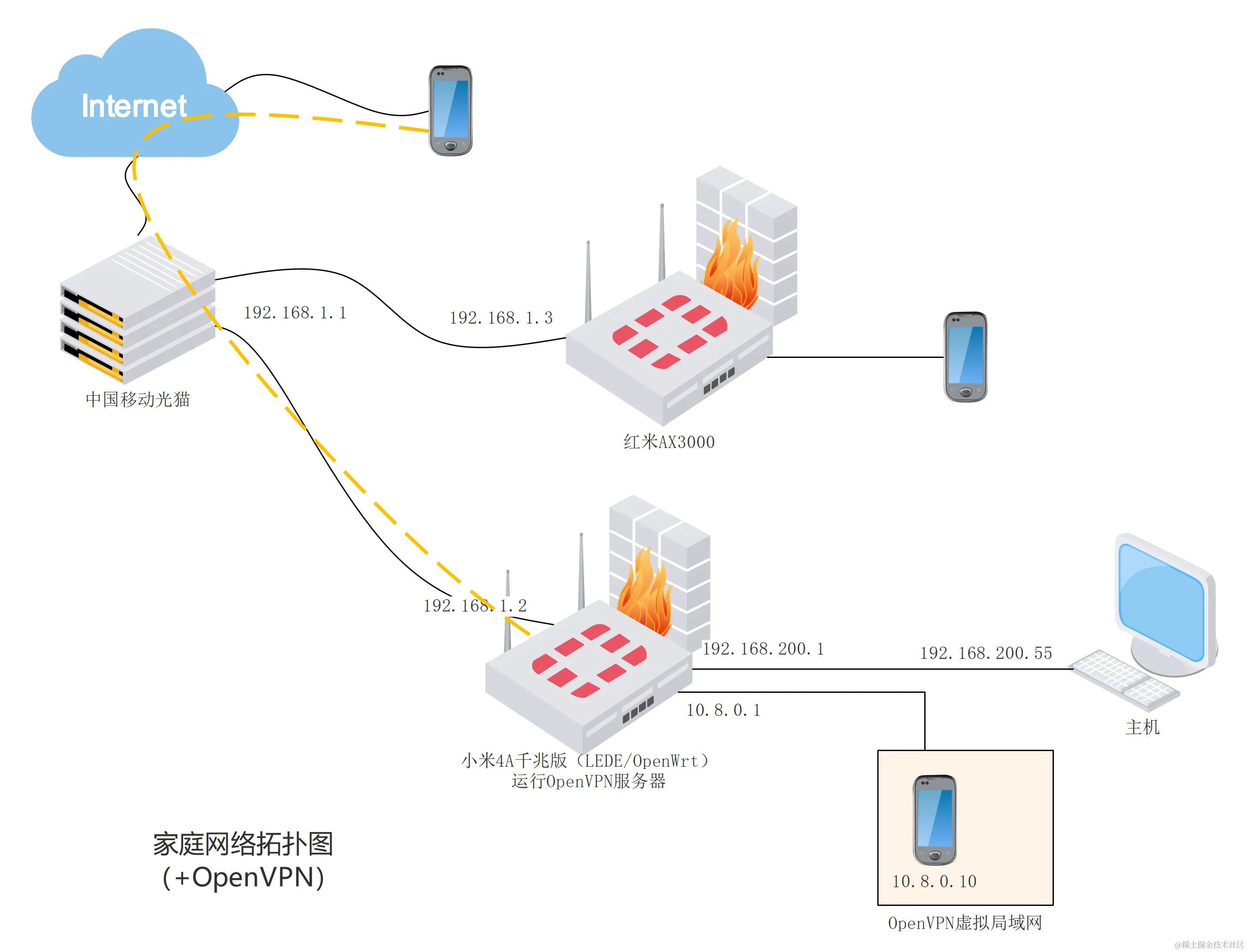 使用OpenWrt、OpenVPN、V2Ray实现对家庭局域网的安全访问本文介绍作者使用OpenWrt、OpenVPN、 - 掘金
