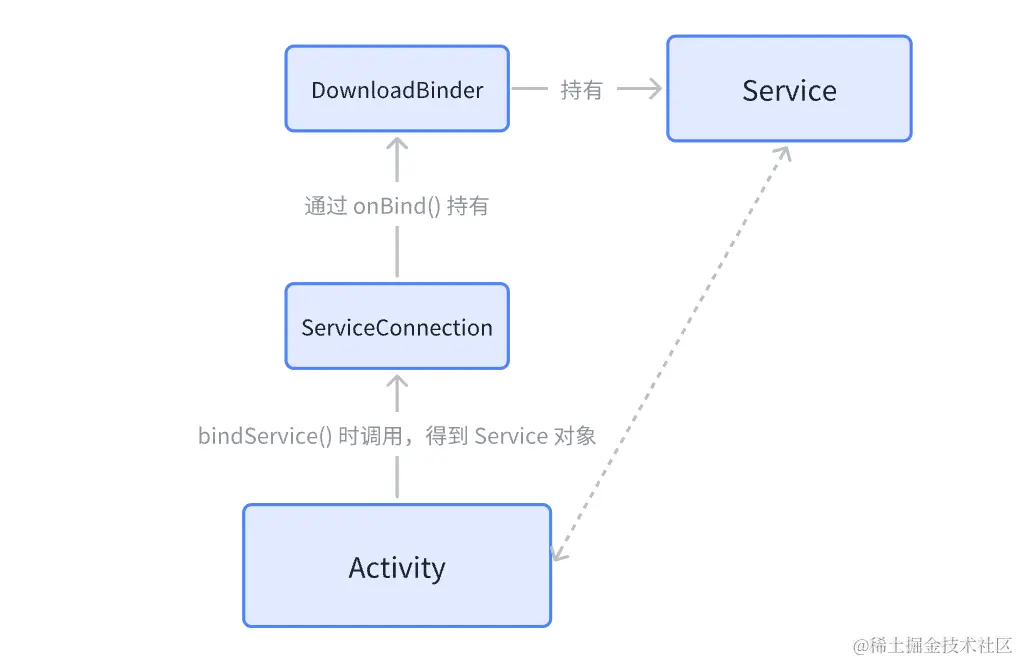 Android Service 使用详解1. Service 是什么？ 服务（Service） 是 Android 的四 - 掘金