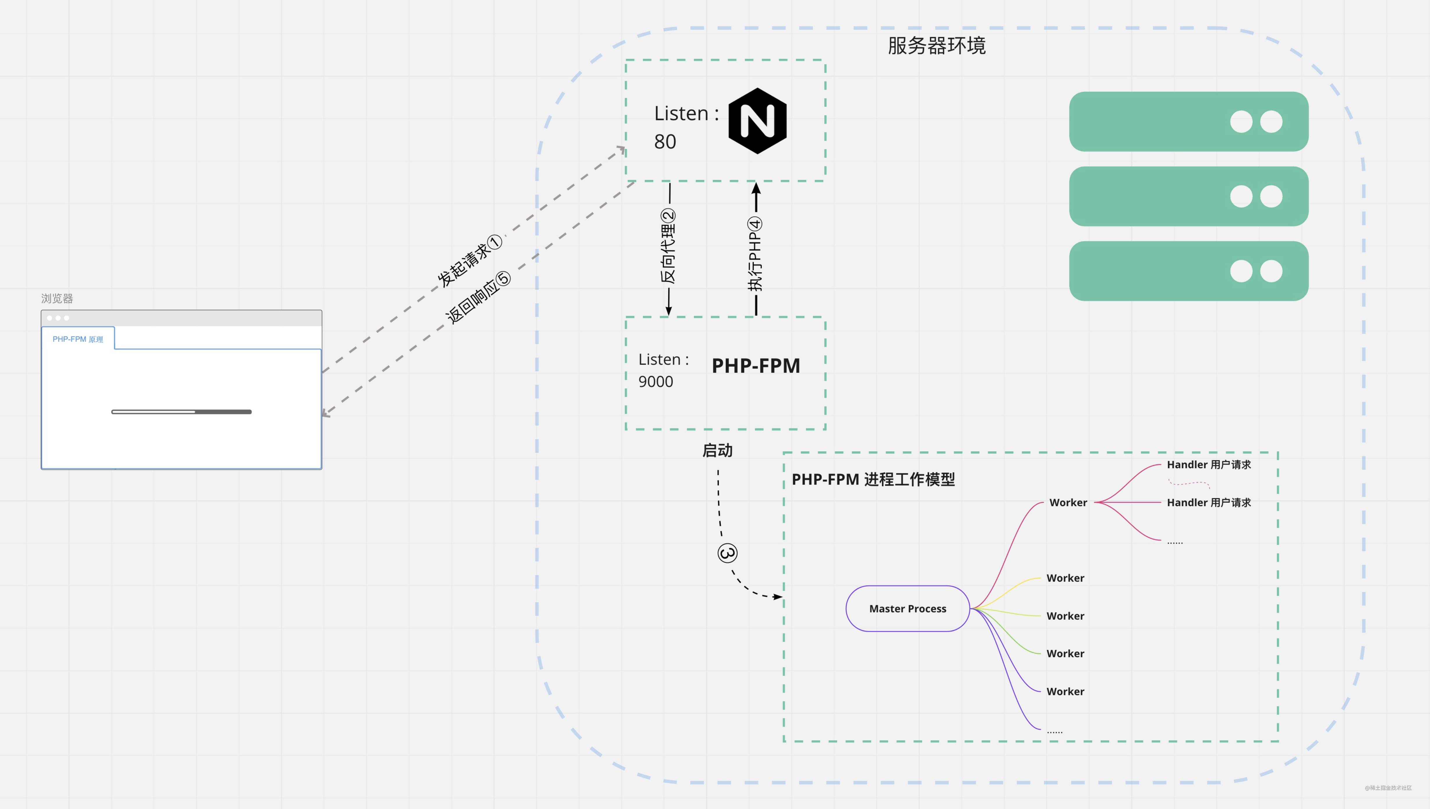 01 Basics - Understand the Swoole process model - Moment For Technology
