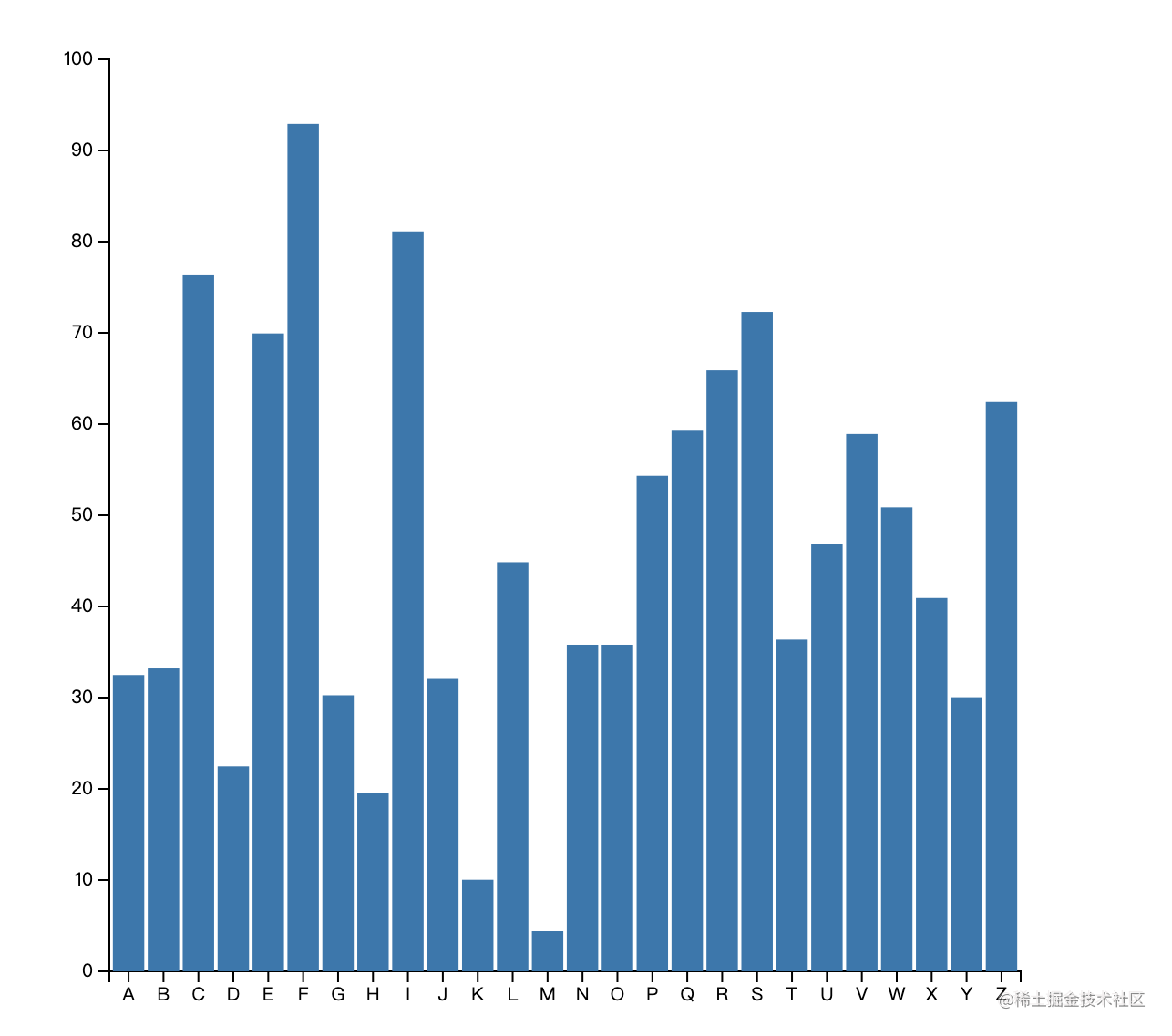 D3.js —— 绘制柱状图（二） - 掘金