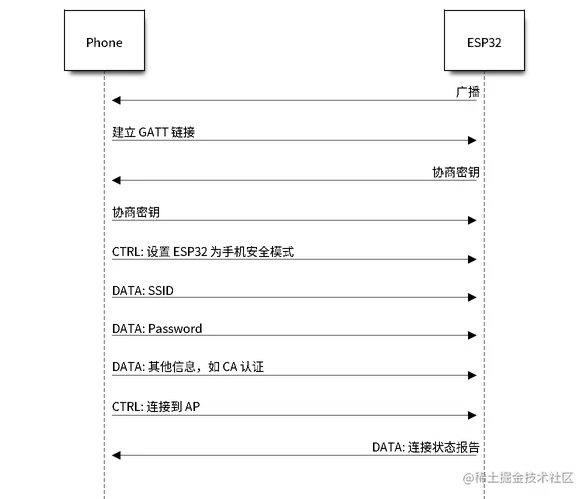 uni-app低功耗蓝牙辅助BluFi配网uni-app低功耗蓝牙辅助BluFi配网 1.获取设备MAC 2.低功耗蓝牙 - 掘金