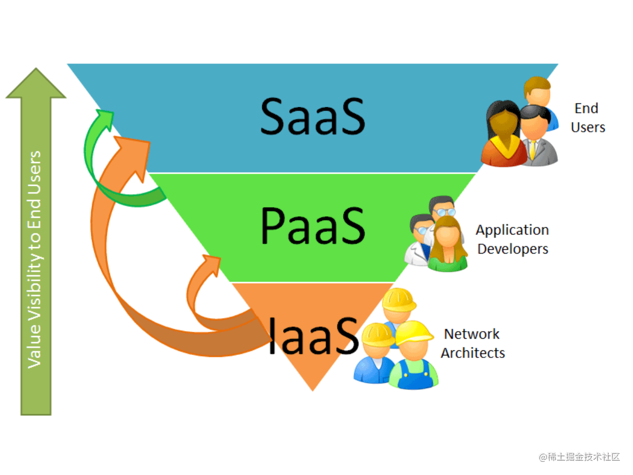 各种 XaaS: IaaS、PaaS、SaaS 的区别 - 掘金