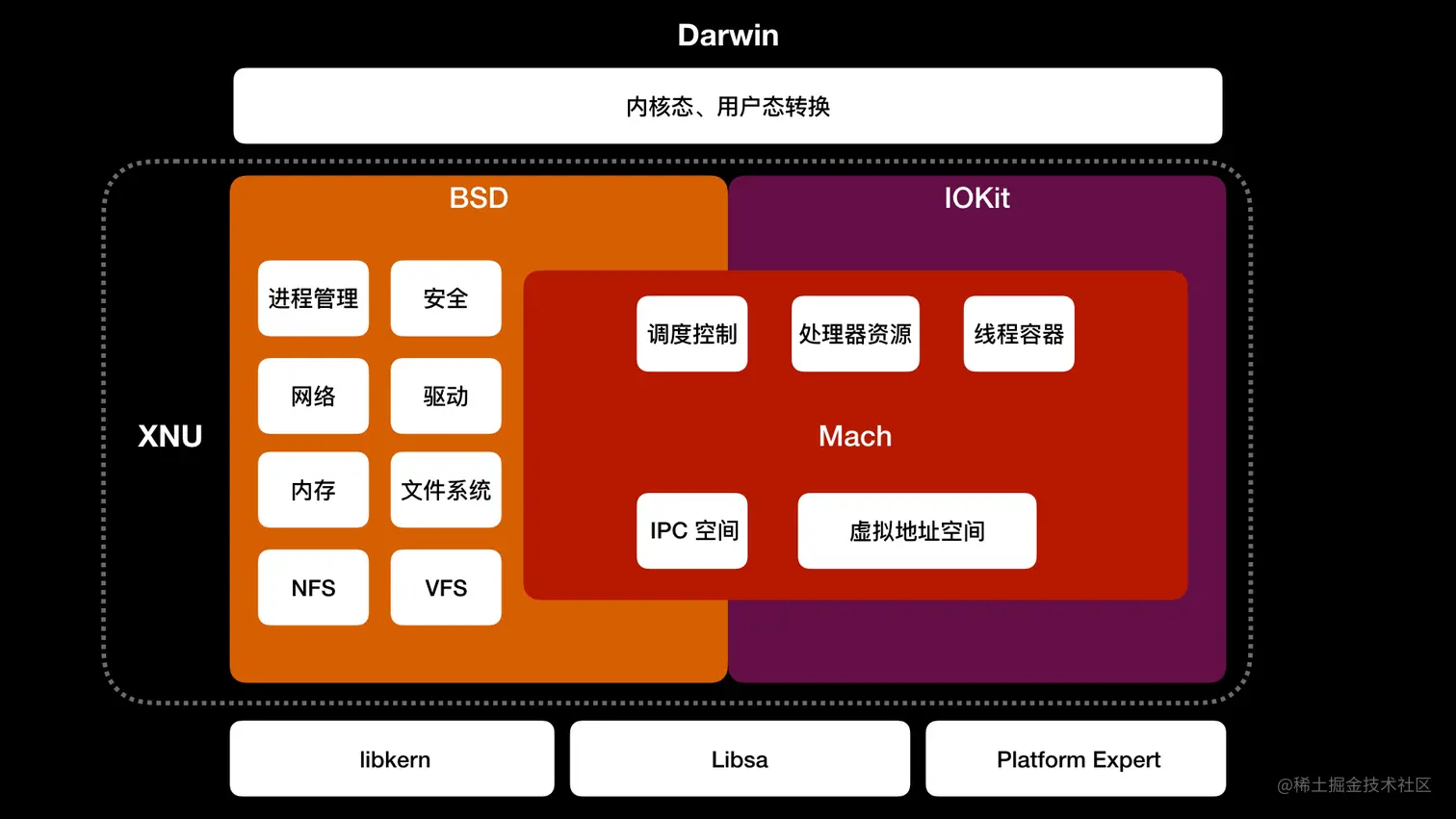 iOS系统和内核(XNU)架构本文介绍iOS系统架构和xnu内核,以及组成xnu的Mach和BSD相关信息, 最后讲解了 - 掘金